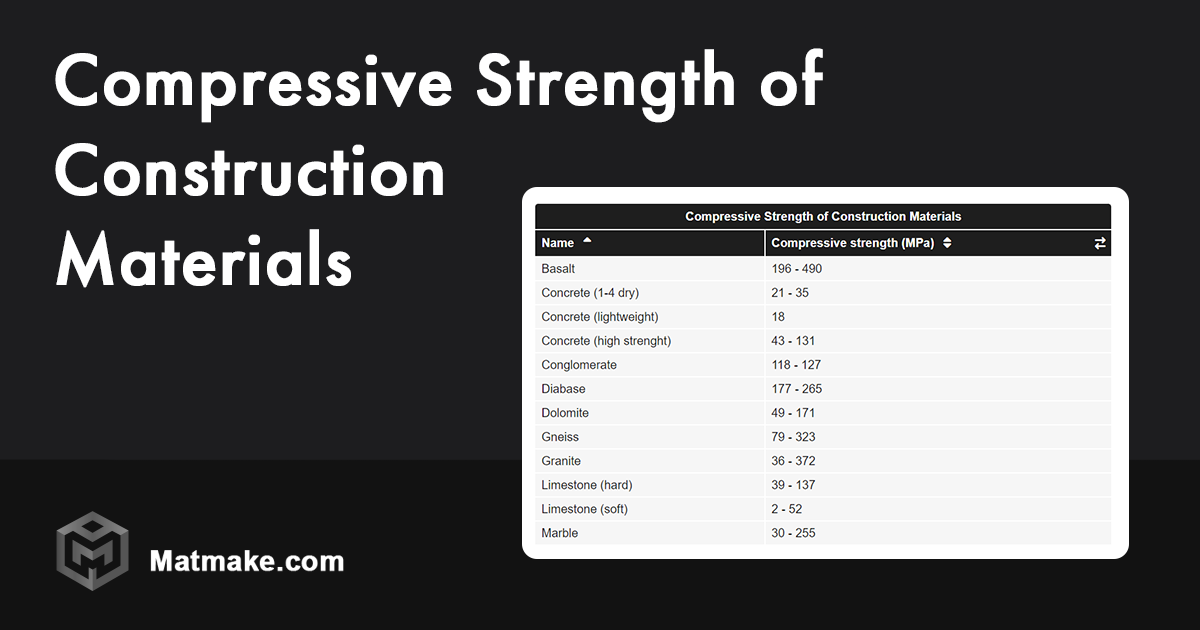 Compressive Strength of Construction Materials - Table