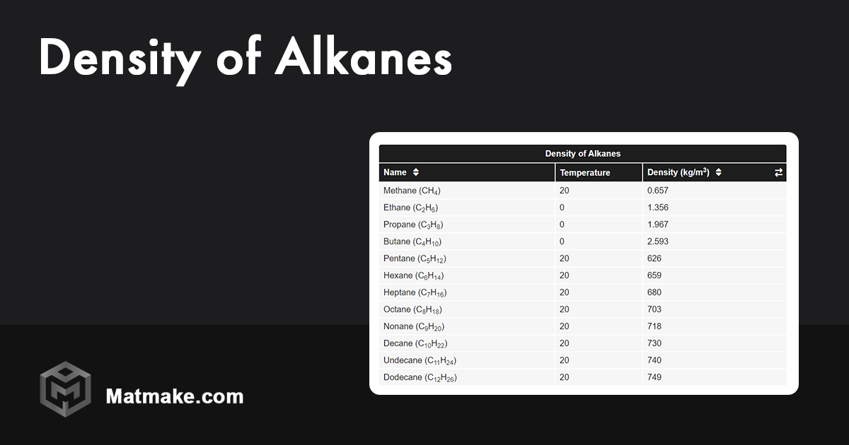 Density of Alkanes - Table