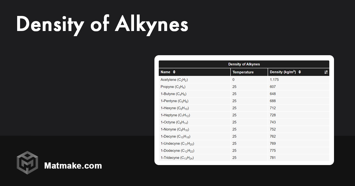 Density of Alkynes - Table