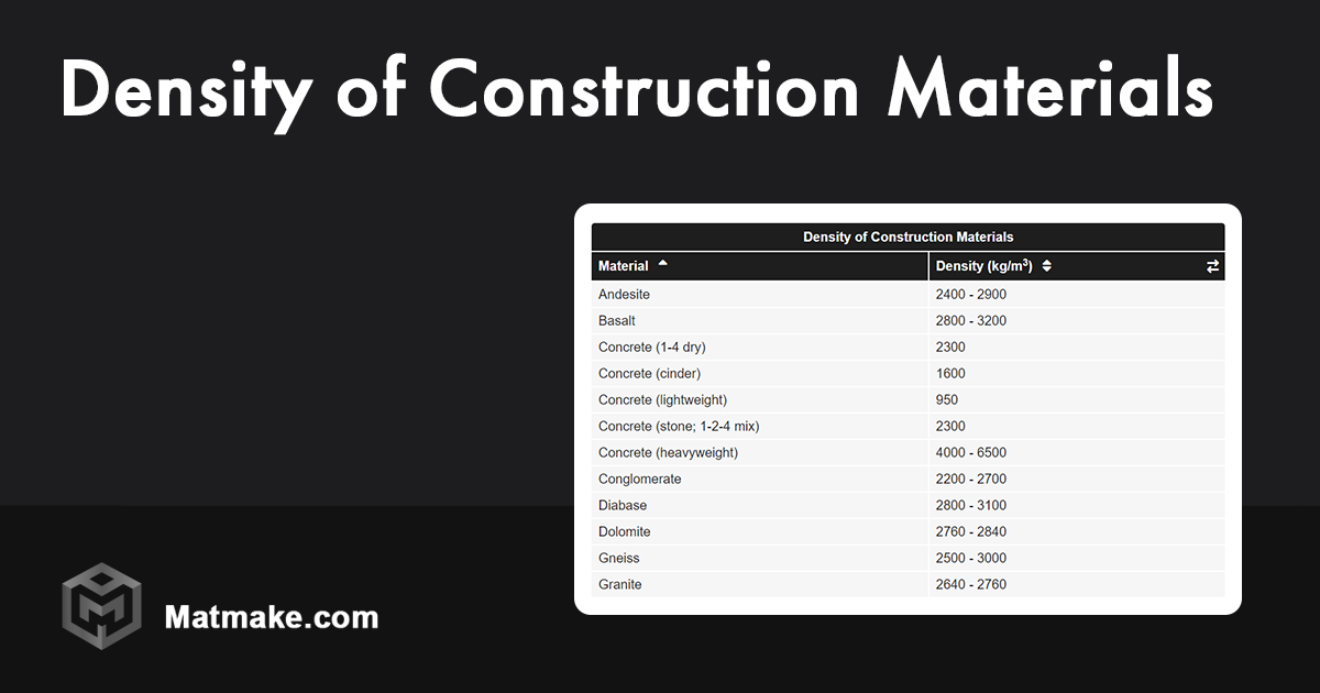 Density of Construction Materials - Table