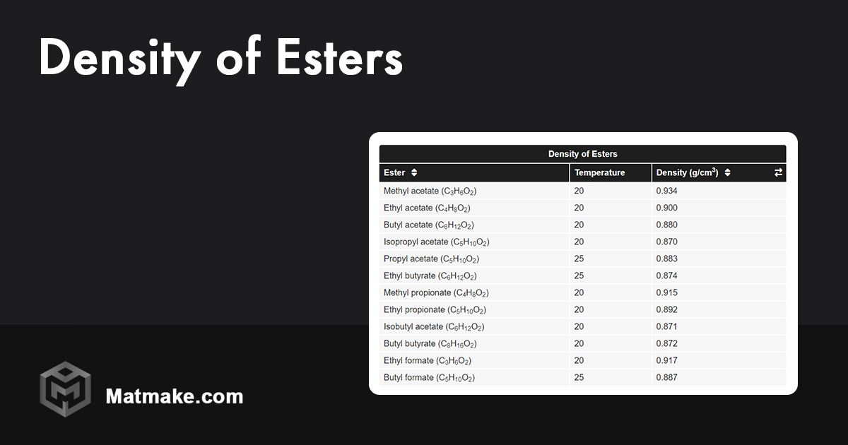 Density of Esters - Table
