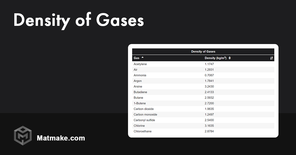 Density of Gases - Table