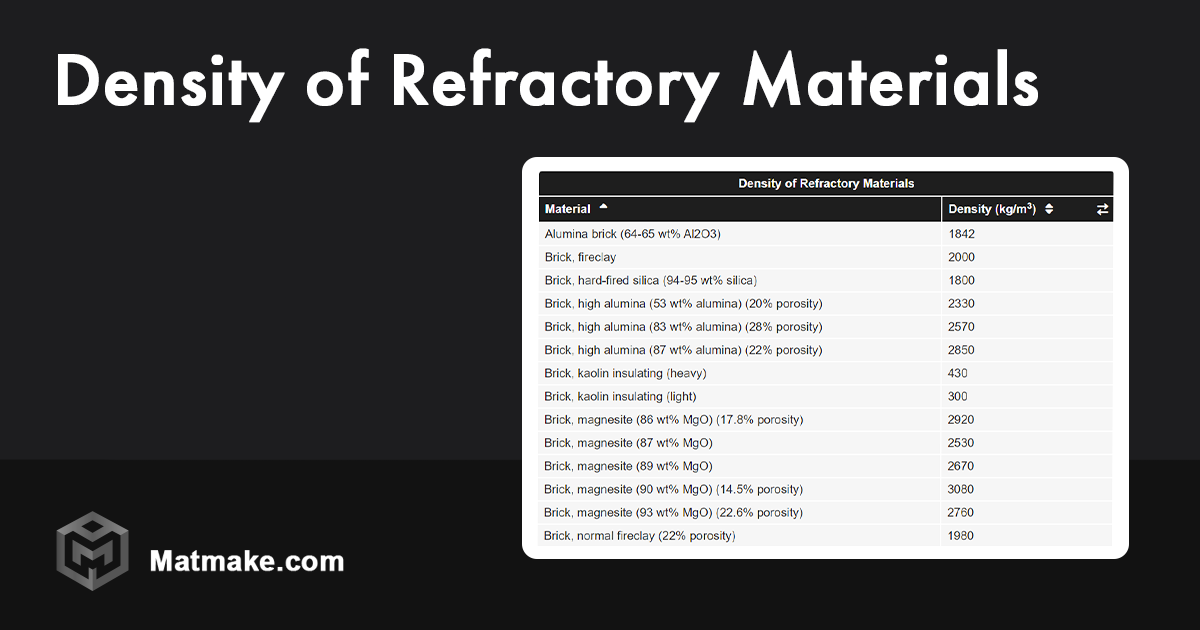 Density of Refractory Materials - Table