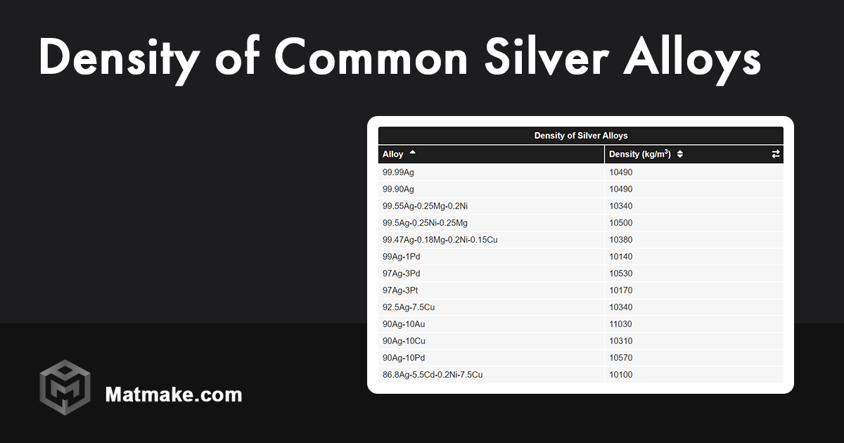 Density of Silver Alloys - Table