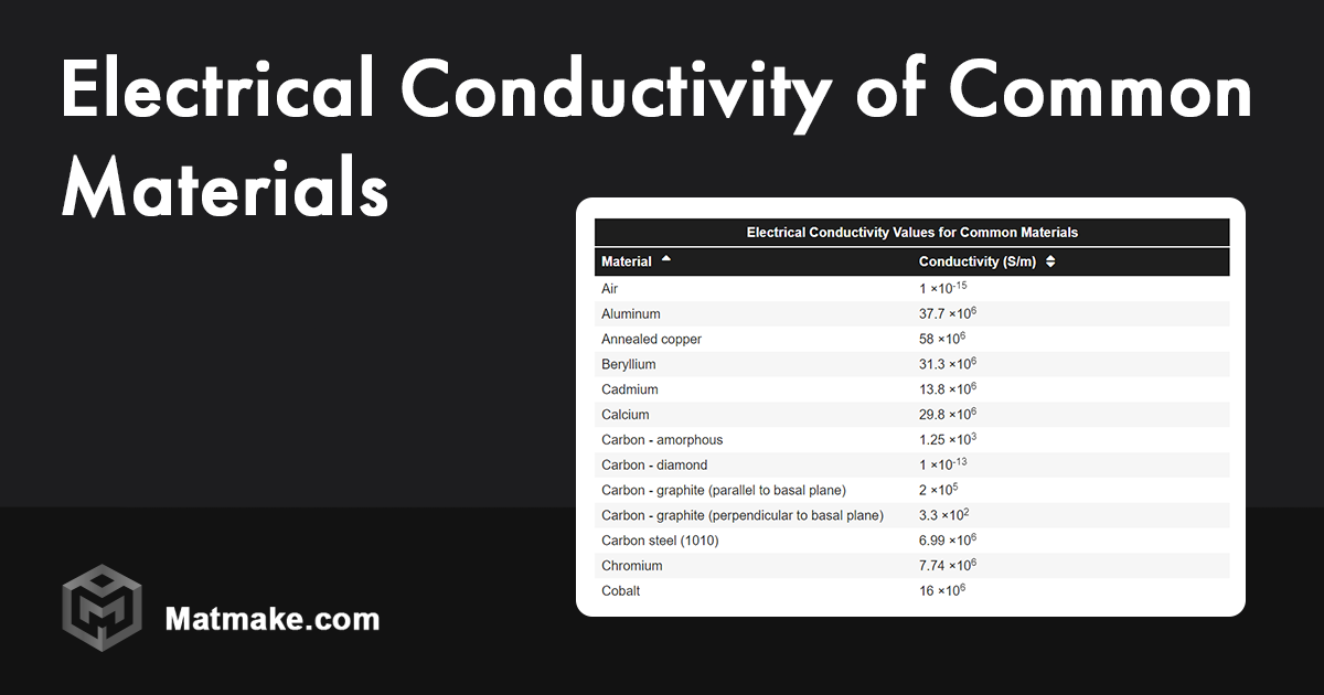 Electrical Conductivity of Common Materials - Table