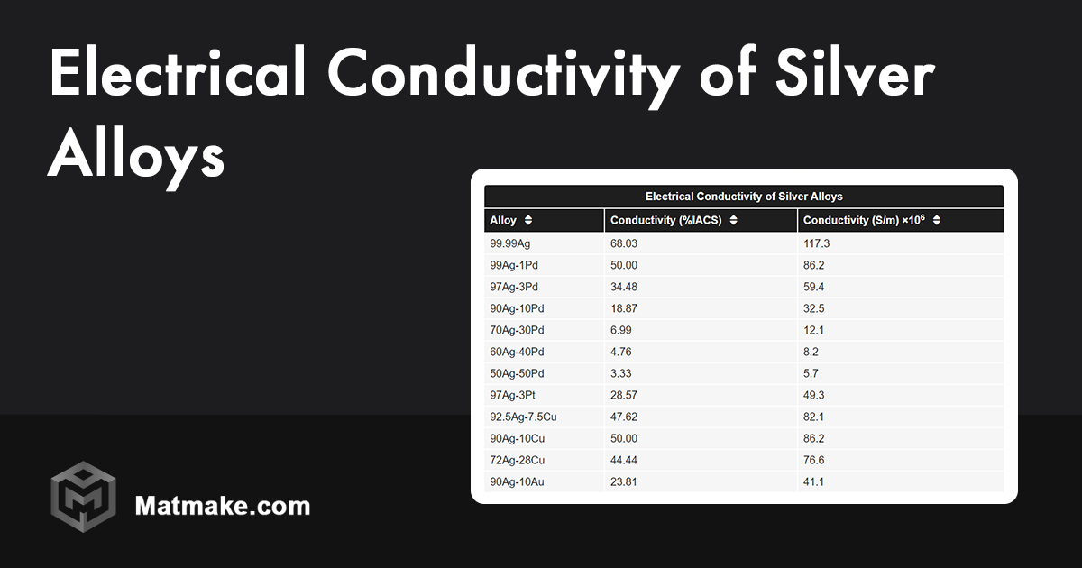 Electrical Conductivity of Silver Alloys - Table