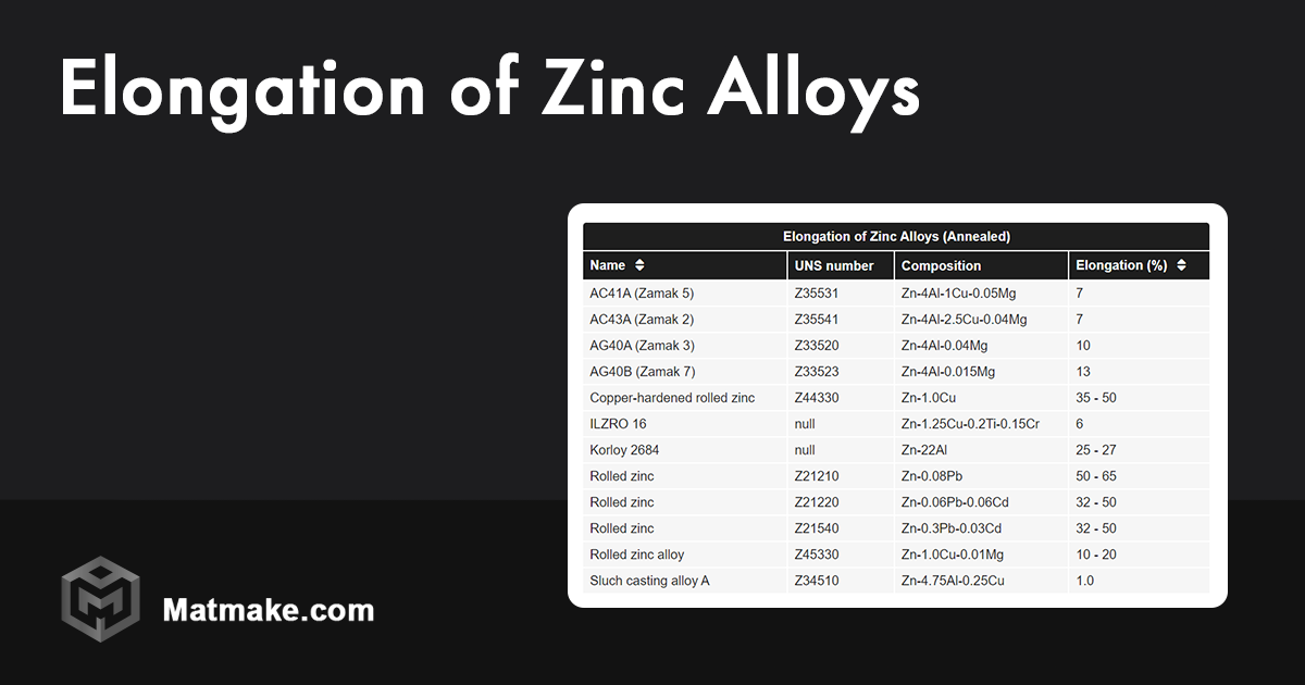 Elongation of Zinc Alloys - Table