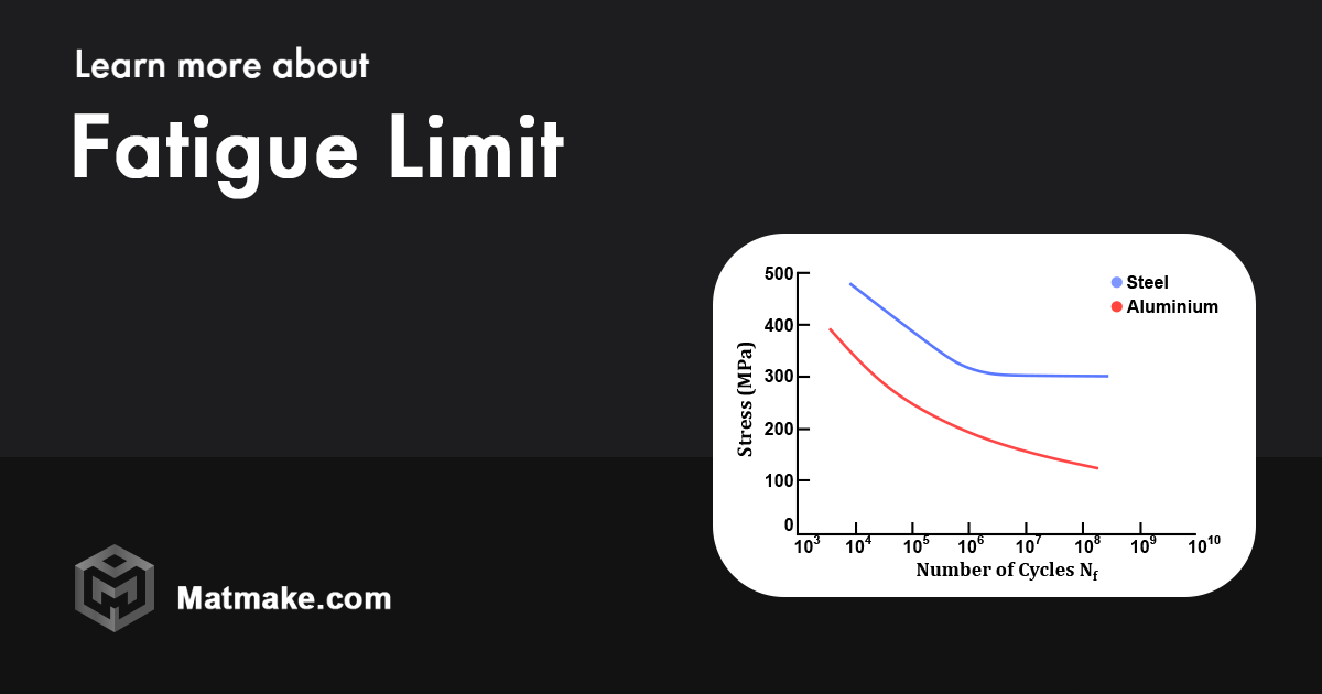 Fatigue Limit Definition And Design Considerations
