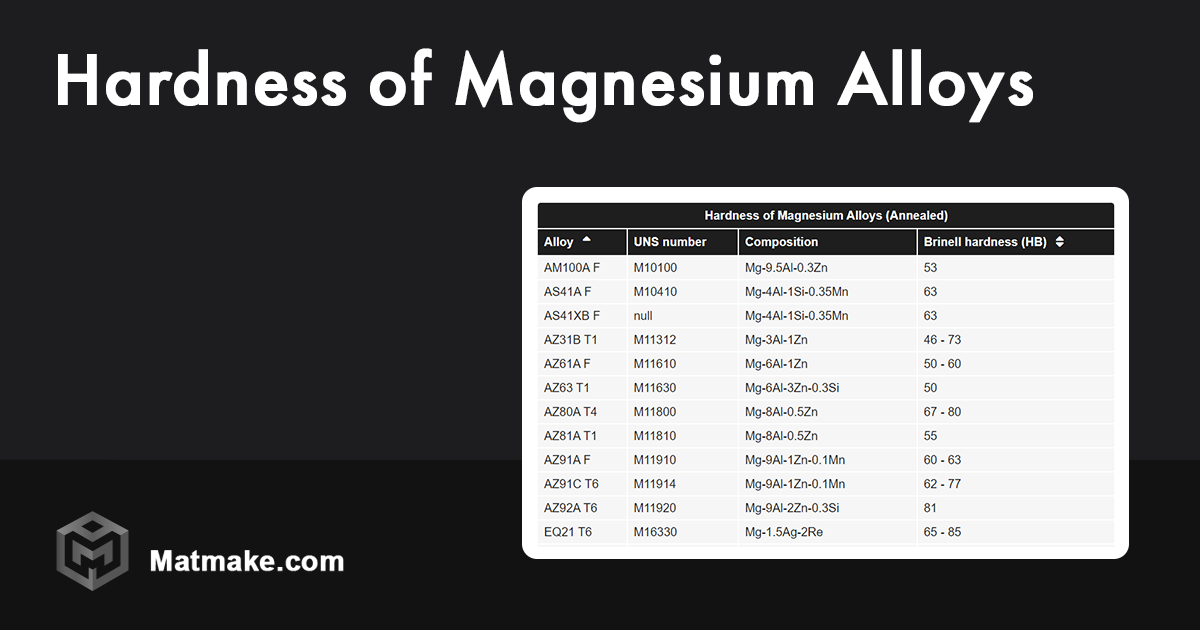 Hardness of Magnesium Alloys - Table Hardness of Magnesium Alloys - Table