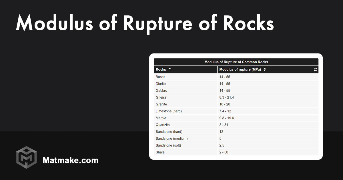 Modulus of Rupture of Rocks - Table