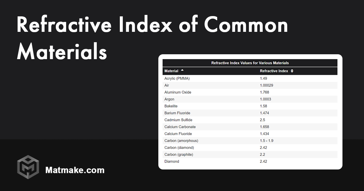 Refractive Index of Common Materials - Table