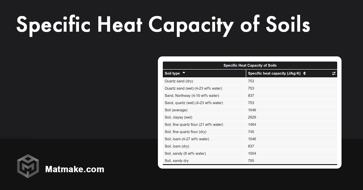Specific Heat Capacity of Soils - Table