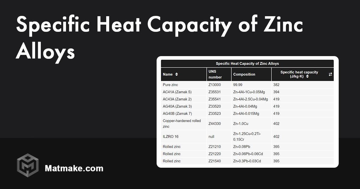 Specific Heat Capacity of Zinc Alloys - Table