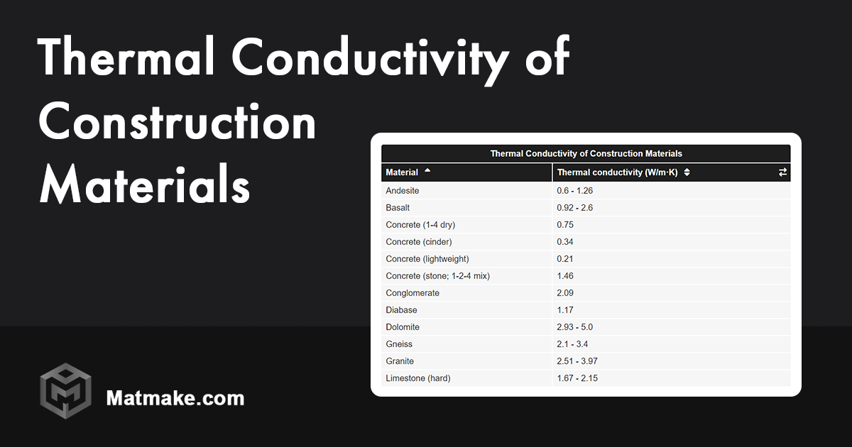 Thermal Conductivity of Construction Materials - Table