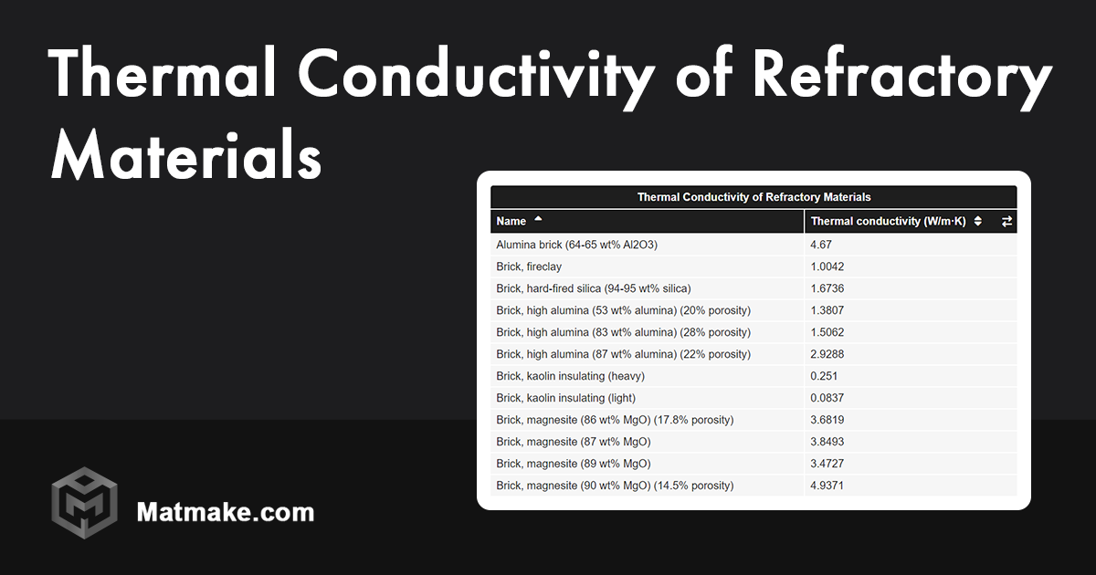 Thermal Conductivity of Refractory Materials - Table