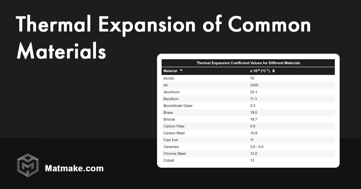 Thermal Expansion Coefficient of Common Materials - Table