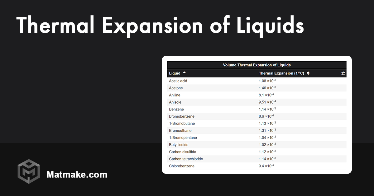 Thermal Expansion of Liquids - Table