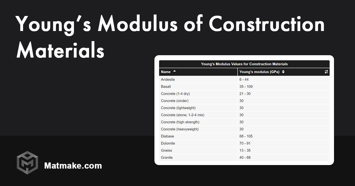 Young’s Modulus of Construction Materials - Table
